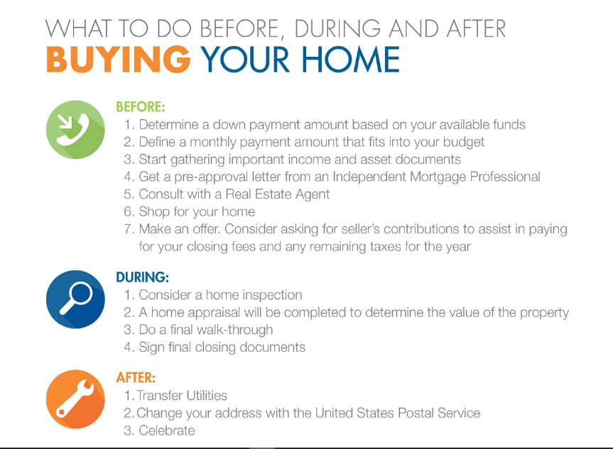 What to do before, during and after buying your home - Loan Brook, Inc.
