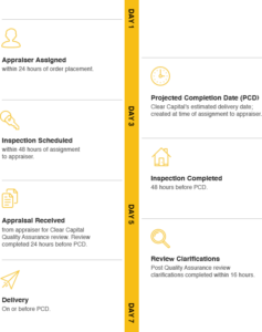Typical Timeline of the Appraisal Process! - Loan Brook, Inc.